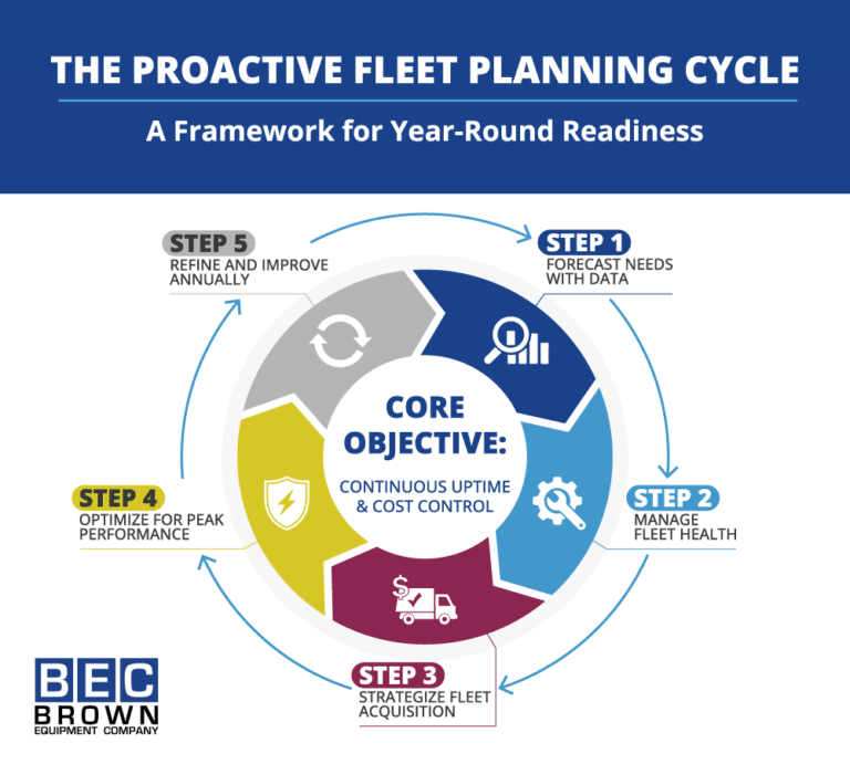 The 5-Step Guide to Cost-Effective Seasonal Equipment Planning